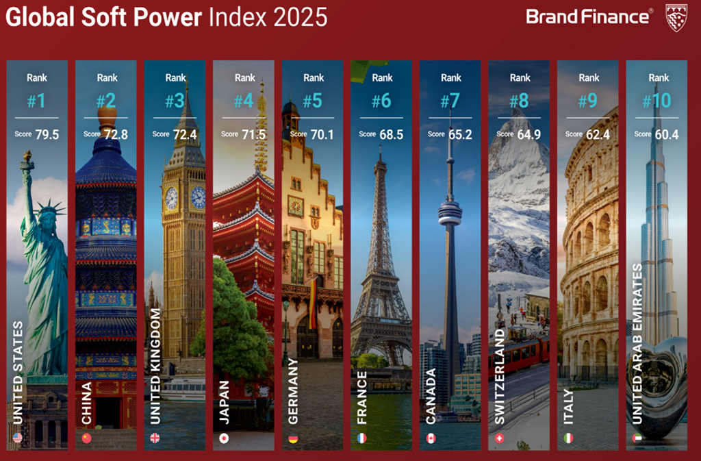 Global Soft Power : le Maroc se maintient parmi les pays influents dans ...